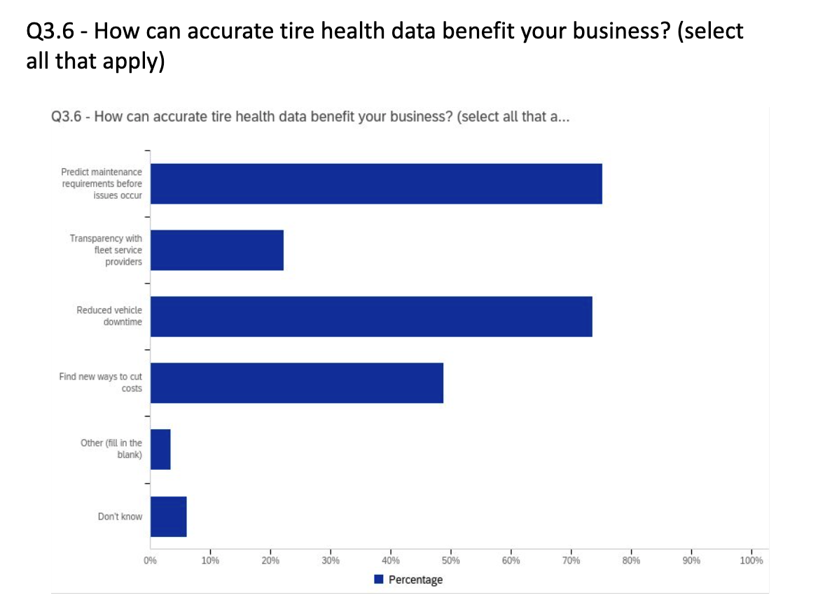 Fleet Survey Shows Need for Digitalization
